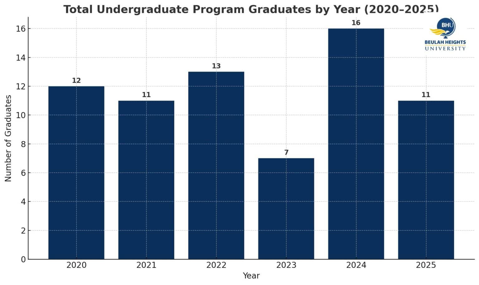 BHU Undergraduate Graduates 2020 2025 WithLogo | Beulah Heights ...